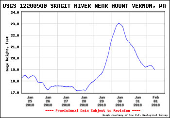 US Army Corps of Engineers River Levels