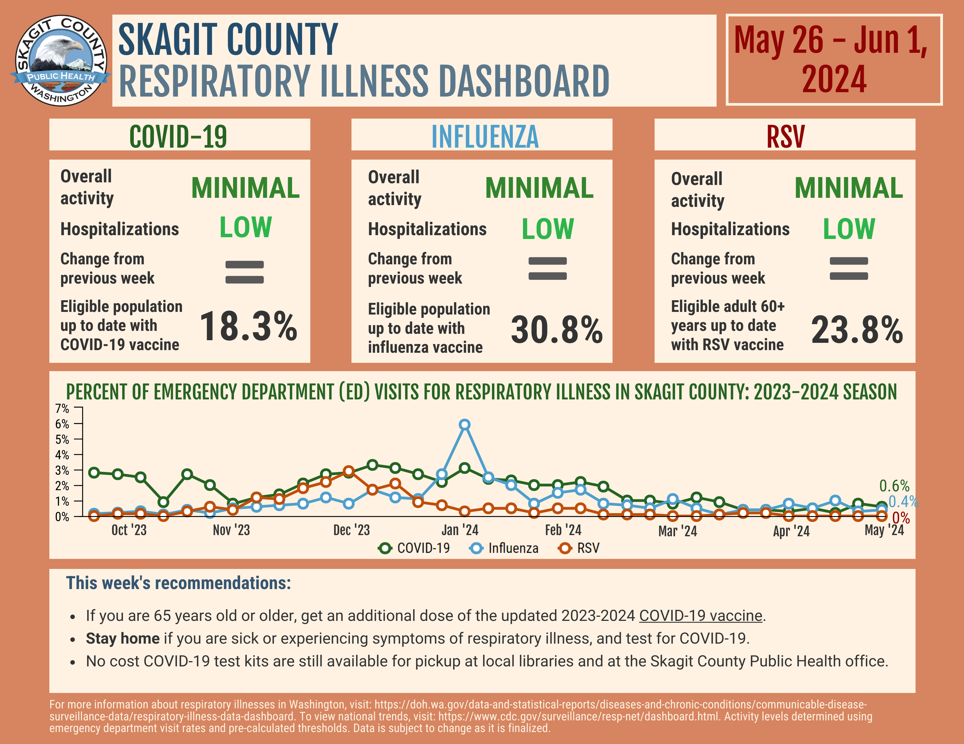 Weekly Respiratory Reports