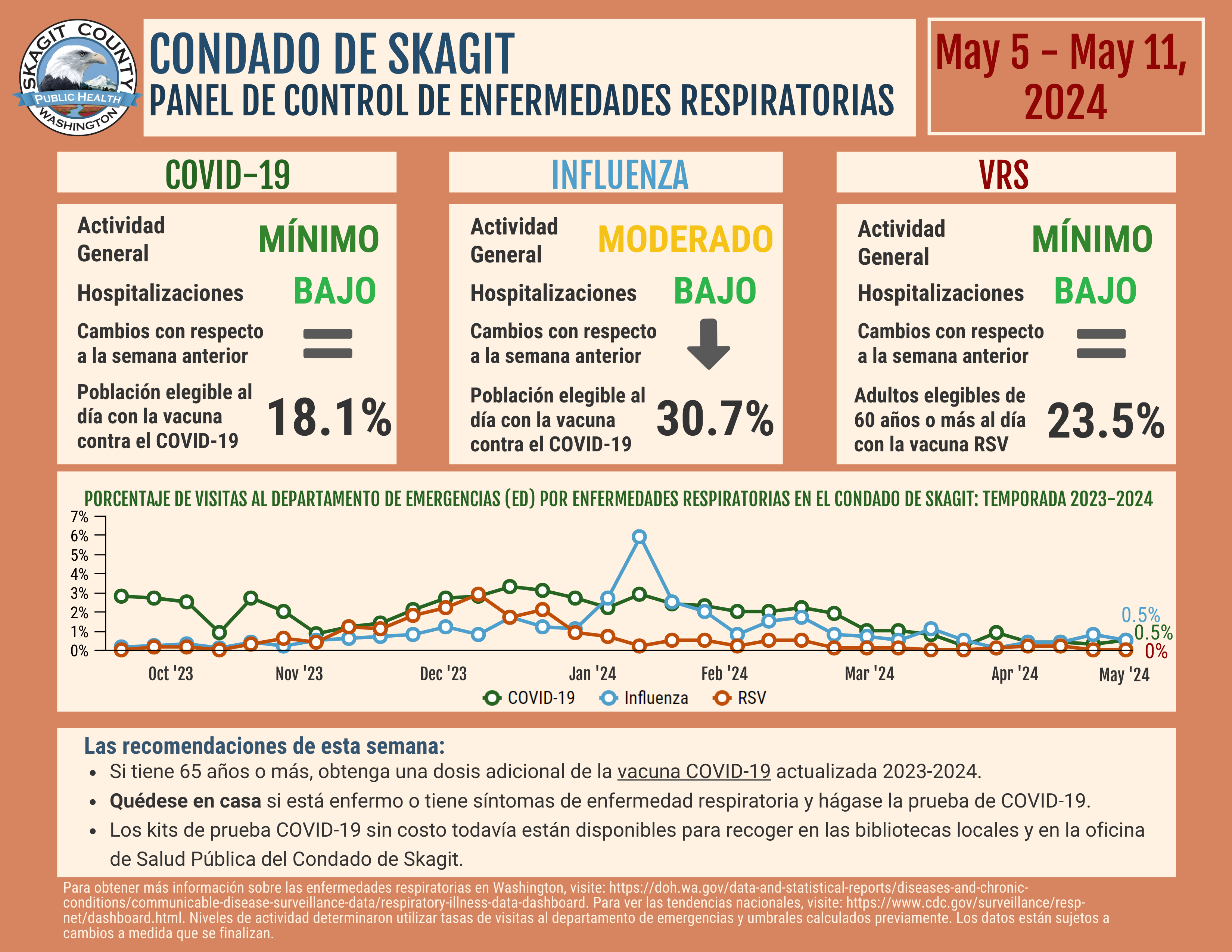 Weekly Respiratory Reports
