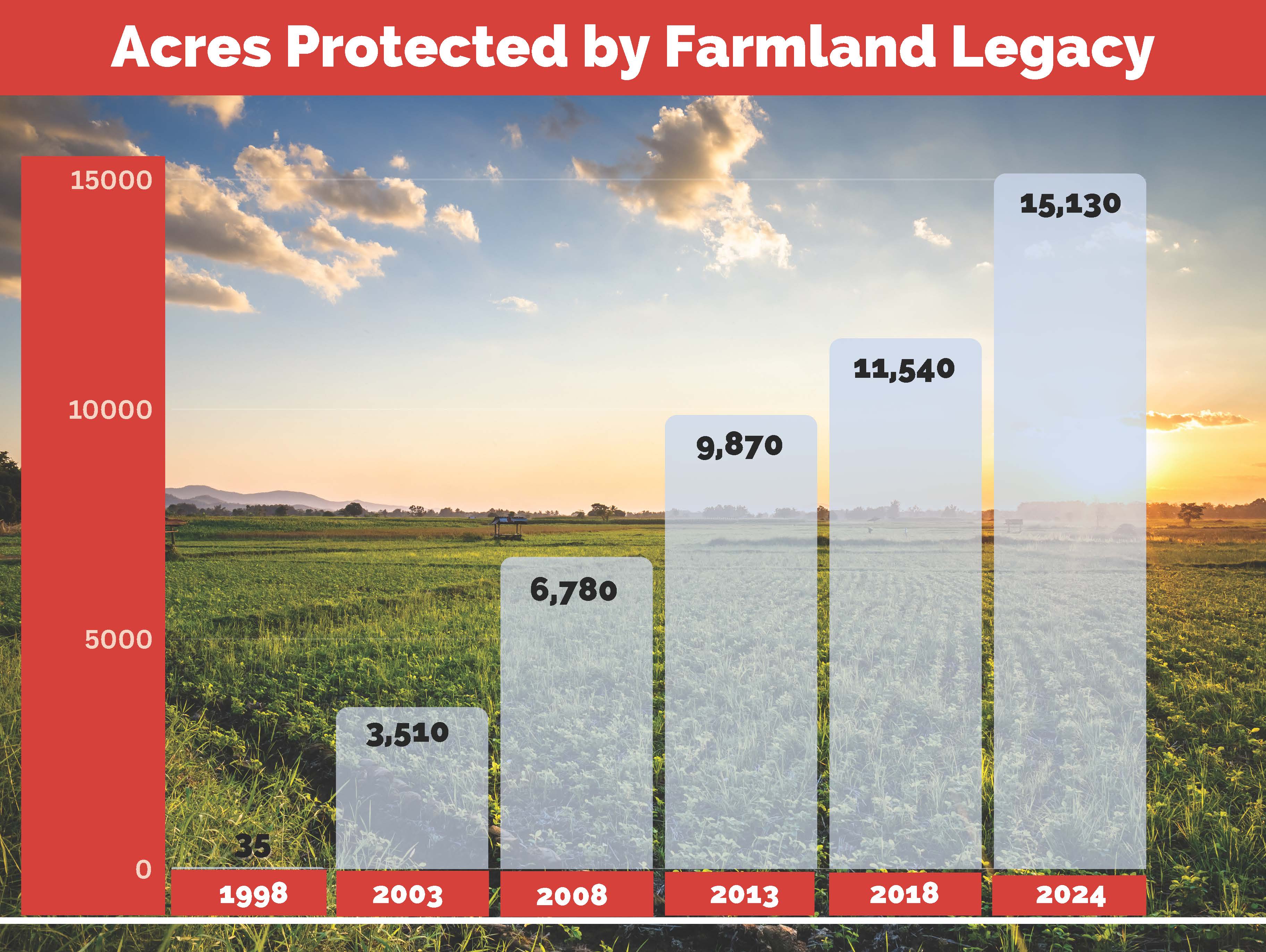Farmland Legacy Program