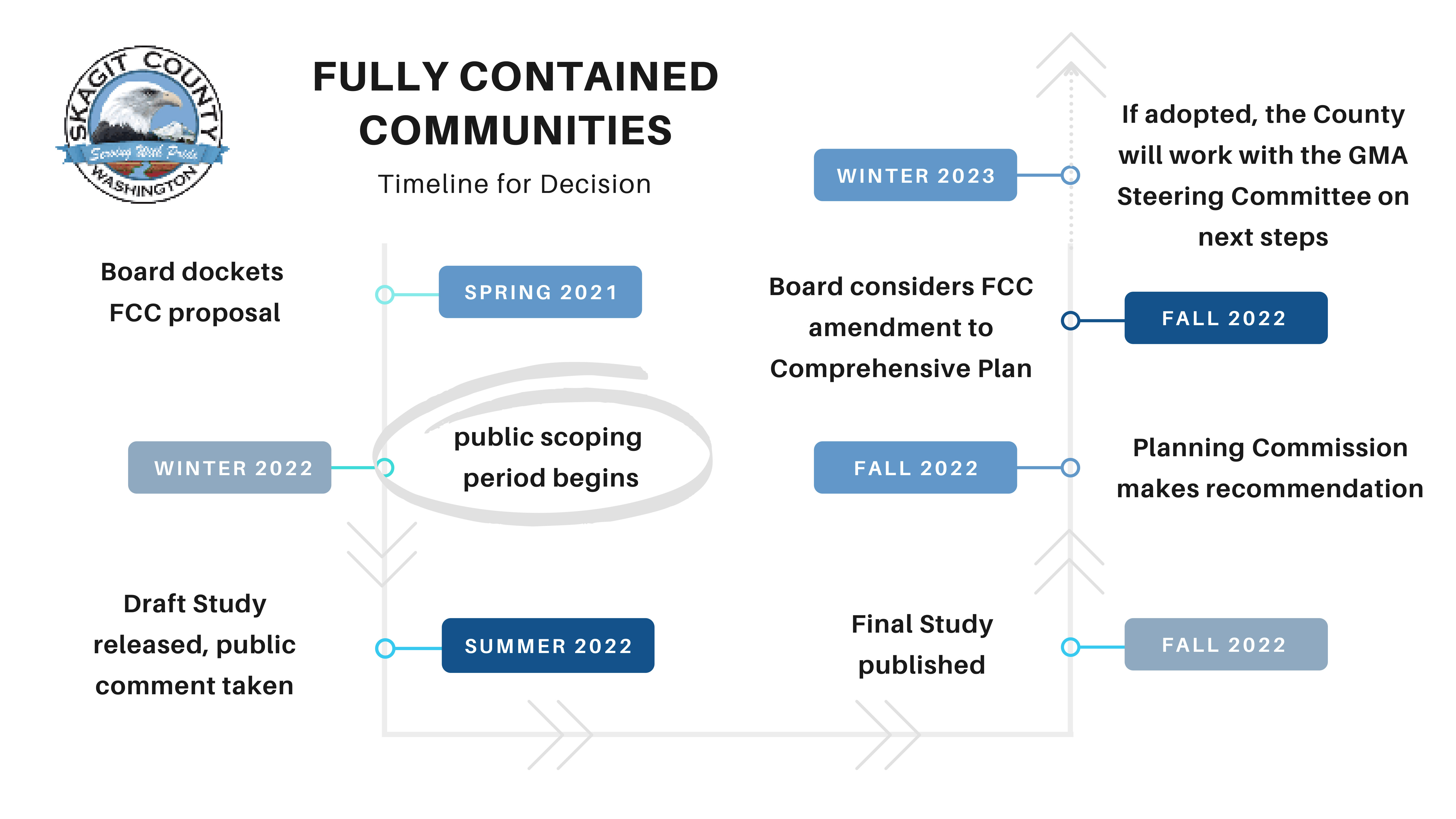 Fully Contained Communities- 2021 Docketed proposal